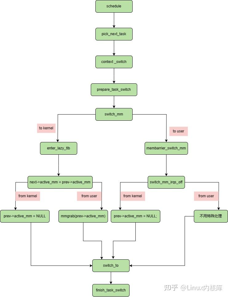 一篇解析context_switch进程切换(针对ARM体系架构) - 知乎