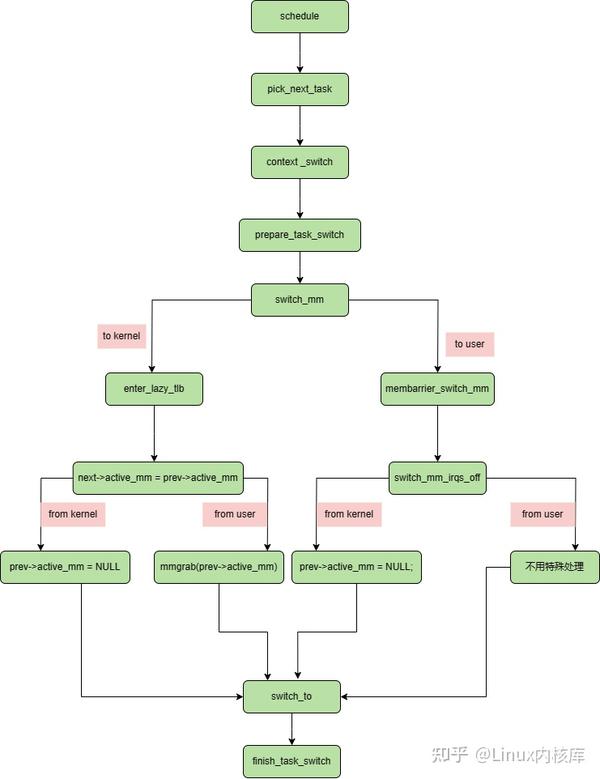 一篇解析context_switch进程切换(针对ARM体系架构) - 知乎