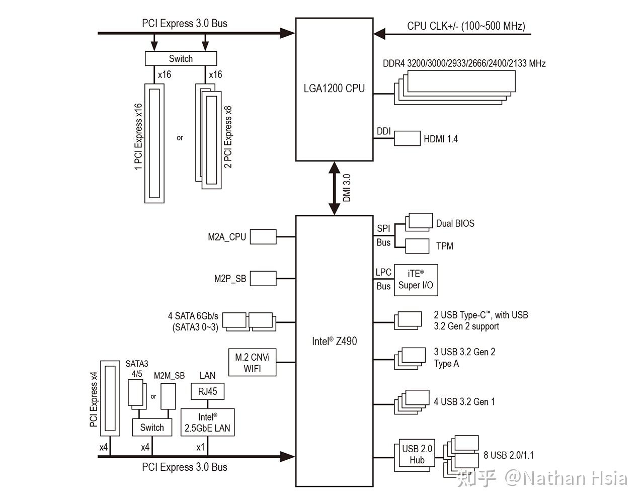CPU提供的pcie通道数包不包括dmi总线所用的pcie通道数？ - 知乎