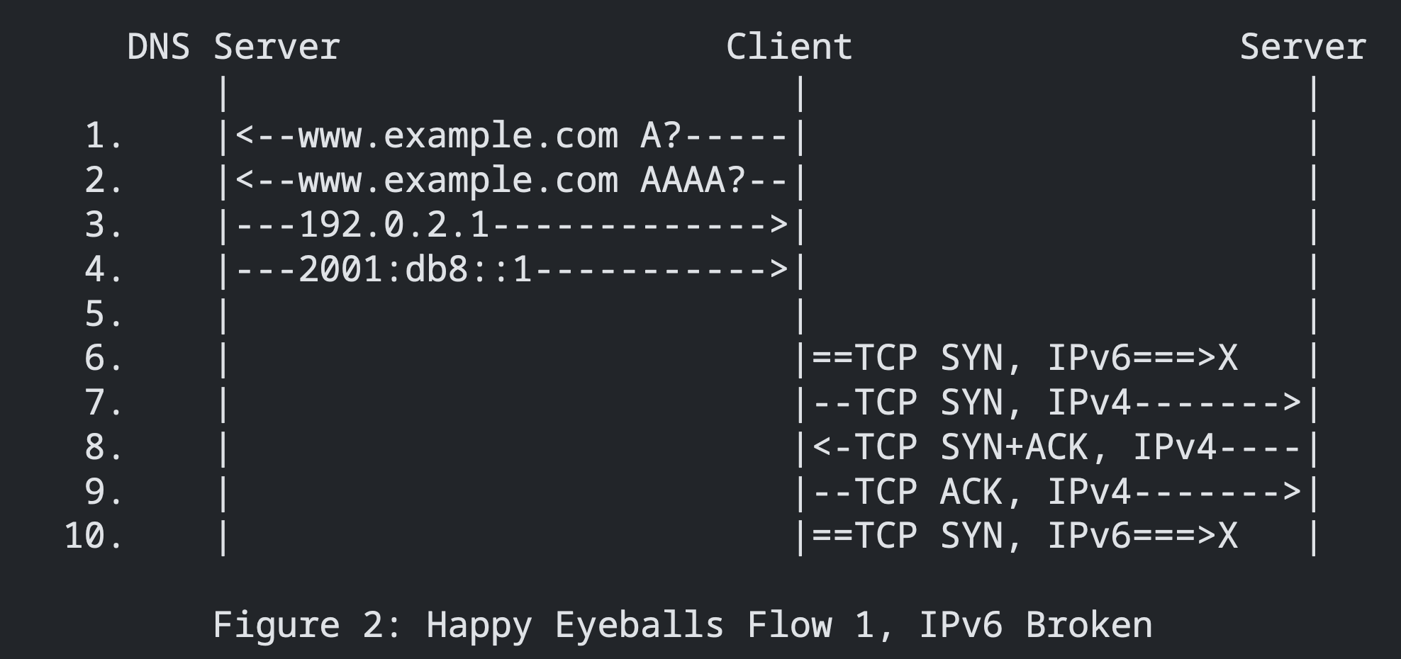 如果客户端同时有ipv4和ipv6，浏览器是如何选择用哪种ip进行通信的？ - 知乎