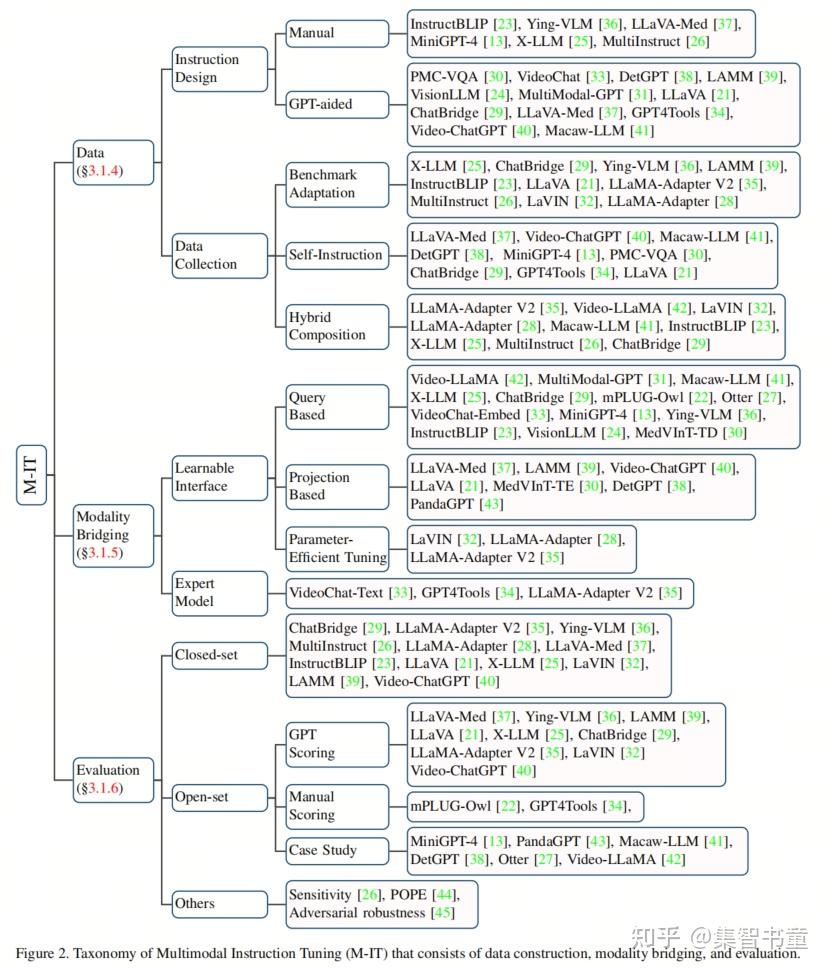 MLLM首篇综述 | 一文全览多模态大模型的前世、今生和未来 - 知乎