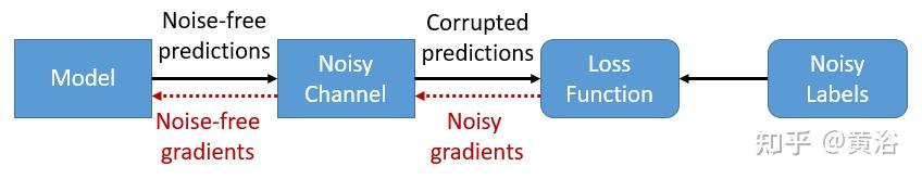 介绍一篇深度学习图像分类中处理noisy labels方法的综述 - 知乎