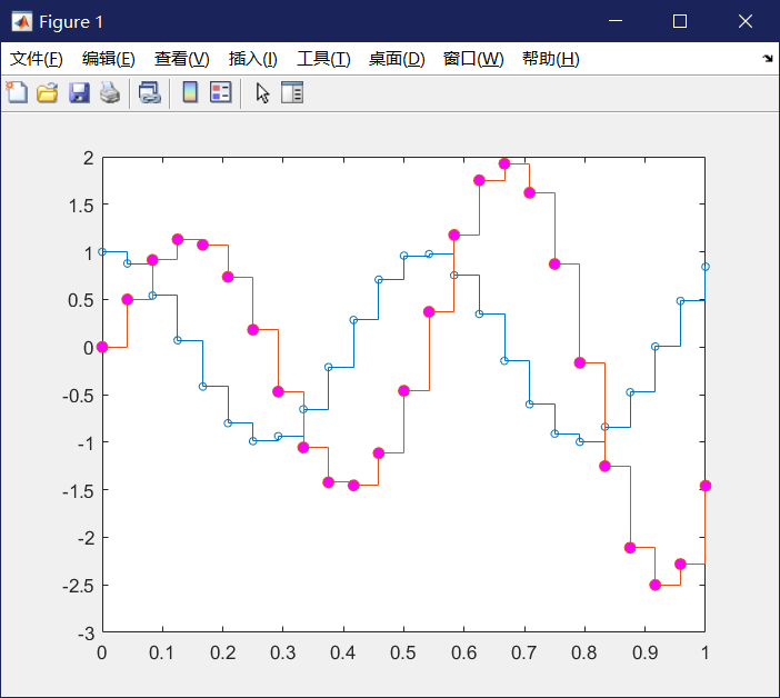 MATLAB绘图之stairs函数绘制阶梯图 - 知乎