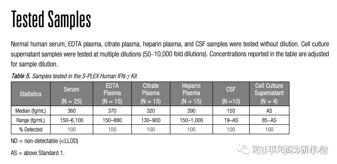 飞克灵敏度优宁维MSD S-PLEX：γ干扰素 突破检测极限 - 知乎