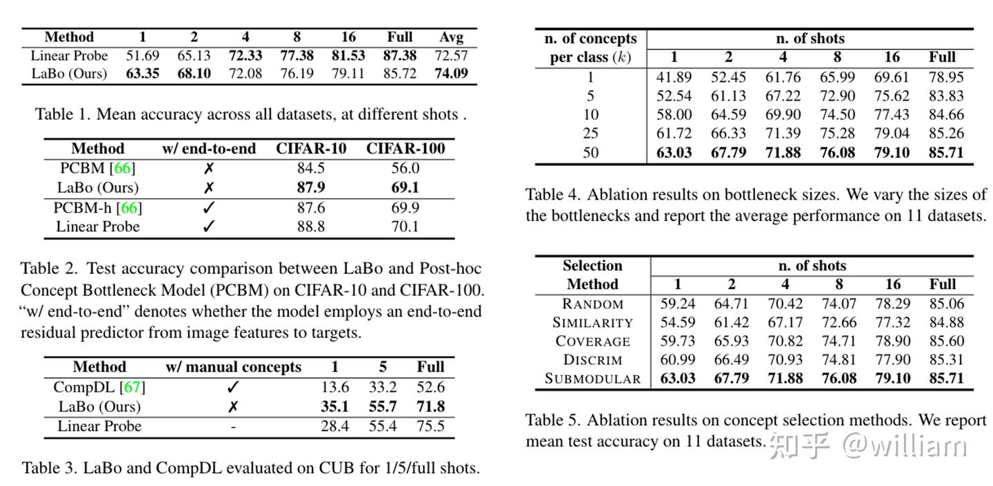 Concept Bottleneck Models - 知乎