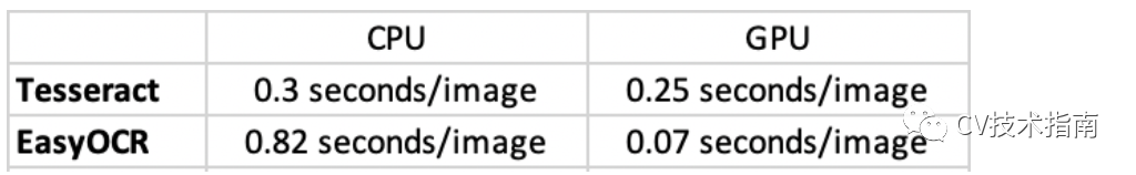 文字识别OCR开源框架的对比--Tesseract vs EasyOCR - 知乎