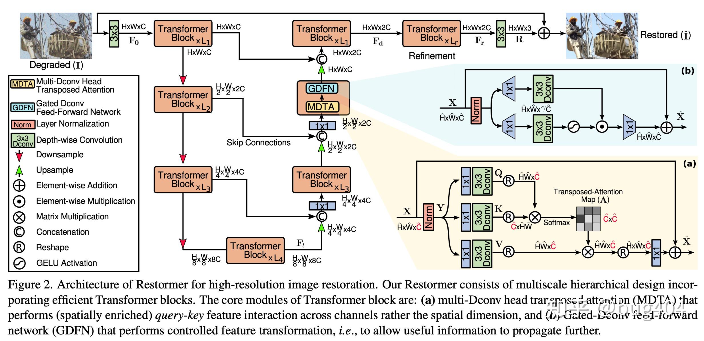 Restormer: Efficient Transformer for High-Resolution Image Restoration解读 - 知乎