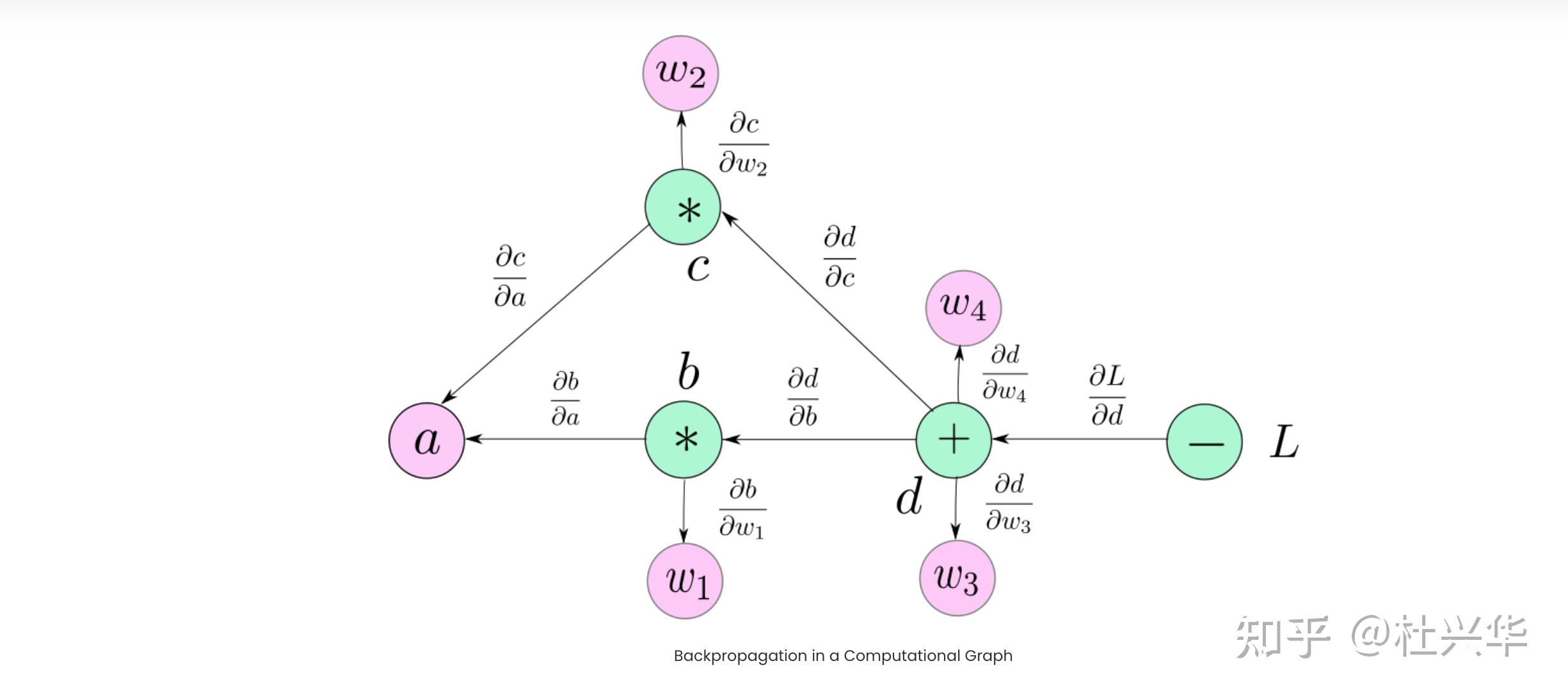 pytorch学习-1 Understanding Graphs, Automatic Differentiation and ...