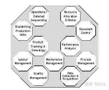 MES两大国际标准介绍--从原理入手认识MES系统 - 知乎