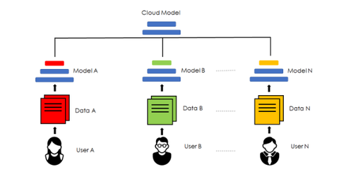 arXiv | Per-FedAvg：一种联邦元学习方法 - 知乎