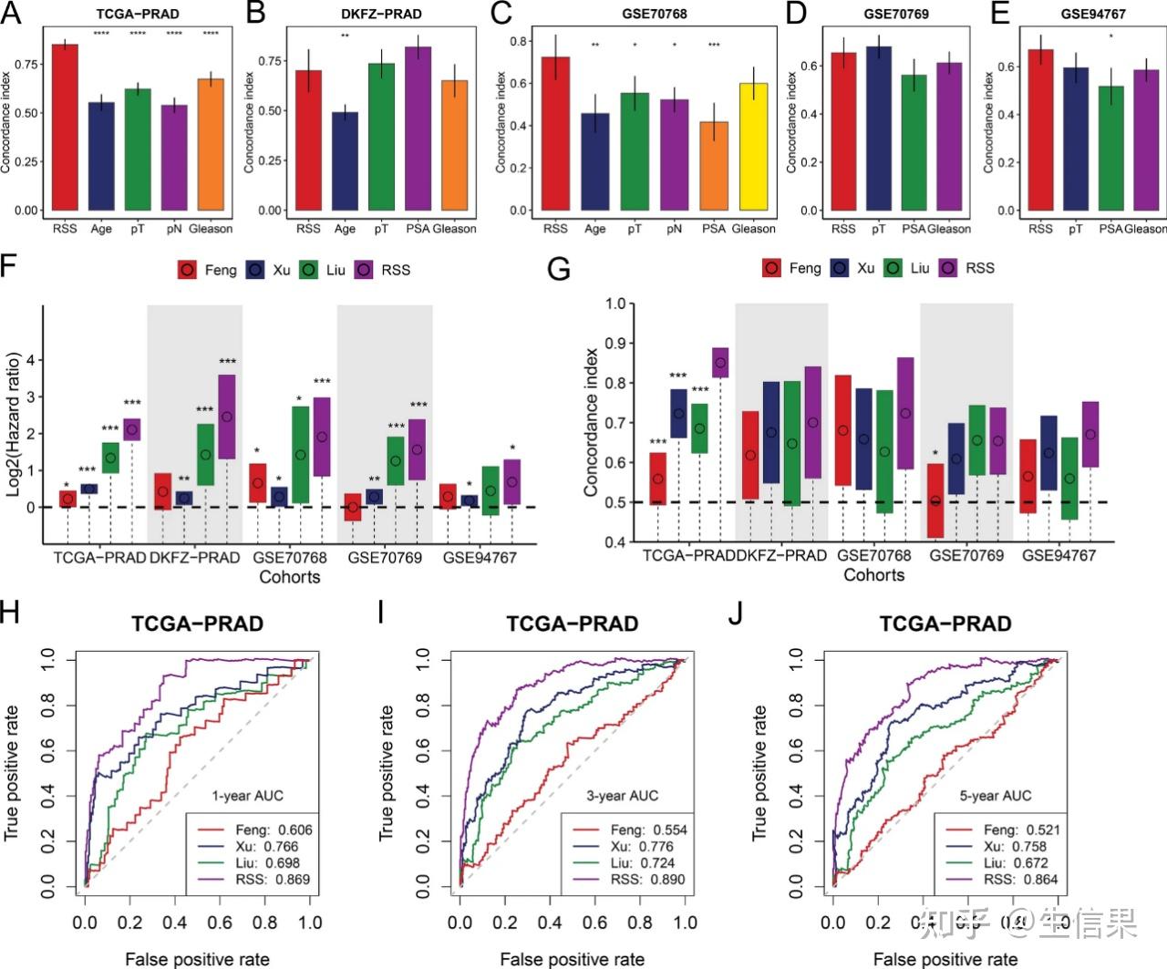 机器学习预测原发性前列腺癌的临床结果，掌握这个思路，8分文章不在话下！ - 知乎