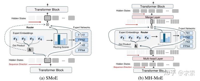 MH-MoE提升MoE大模型的训练和推理效率 - 知乎