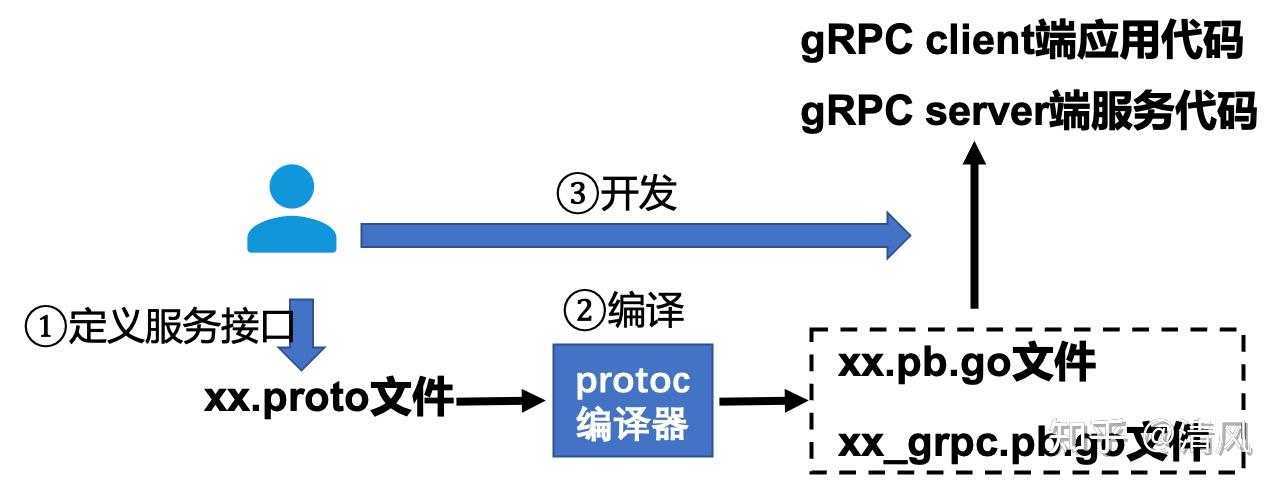 gRPC with go入门：从官方示例快速理解和实践 - 知乎