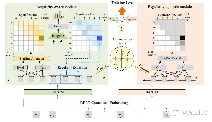 论文速读 | RICON 中文实体NER SOTA - 知乎