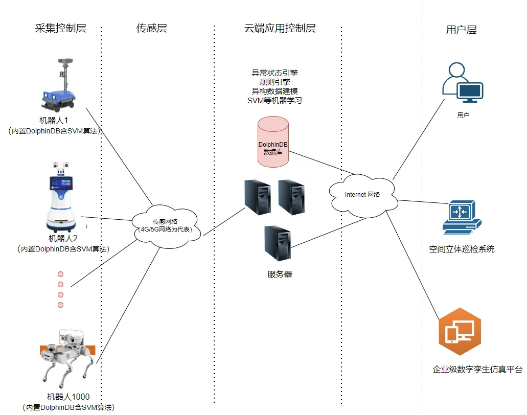 机器人×DolphinDB，打造工业智能巡检新方案 - 知乎