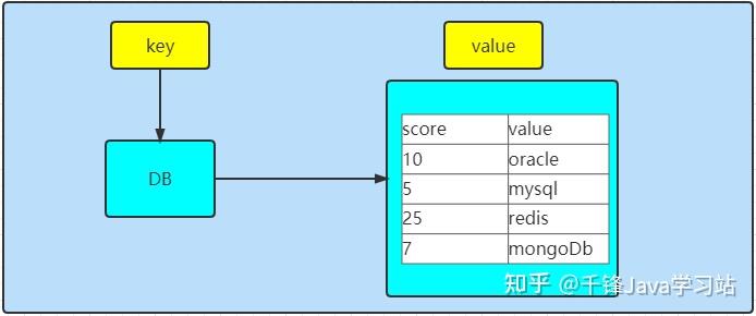 Redis干货 五种常用类型之zset特殊数据类型详解 知乎 