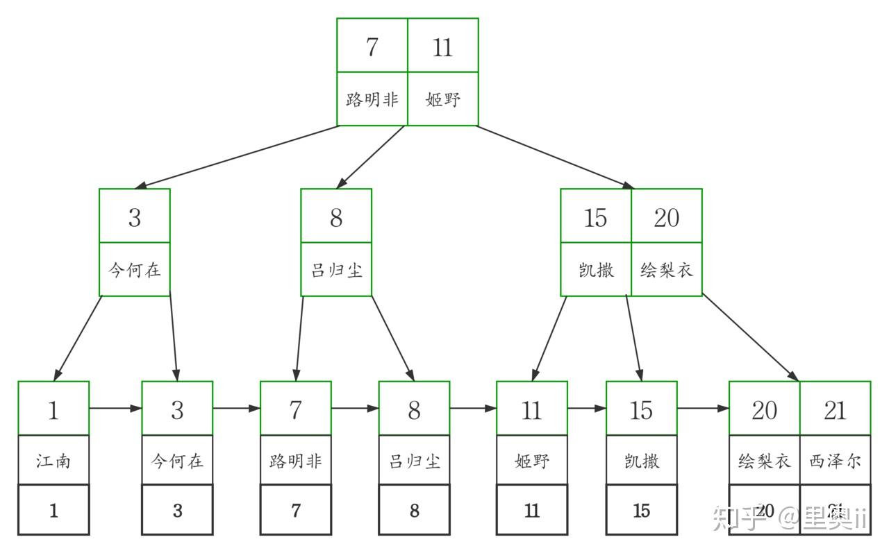 浅谈 Mysql 索引的分类 知乎