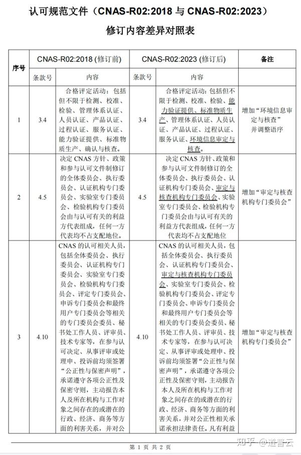 cnas新修订两份认可规范文件，5月31日起实施 - 知乎
