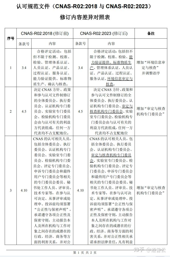 cnas新修订两份认可规范文件，5月31日起实施 - 知乎