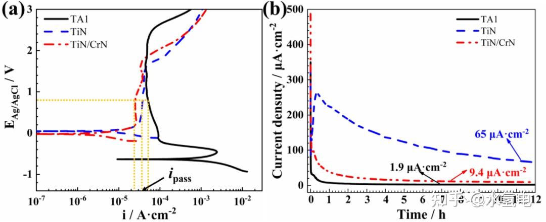 北科大：氮铬复合阴极等离子体电解沉积改善PEMWE的Ti双极板 - 知乎