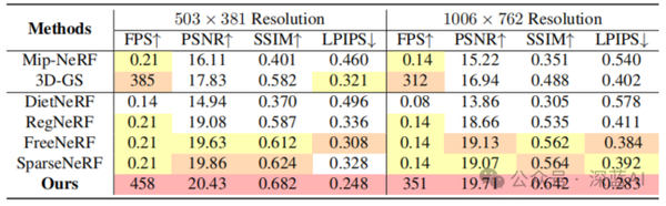 FSGS：少视图输入的实时3D-GS新方法 - 知乎