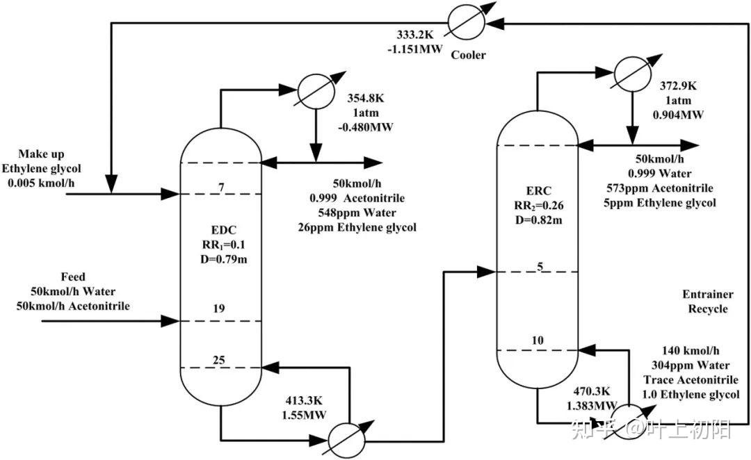 Comput. Chem. Eng. | 以低共熔溶剂为夹带剂萃取精馏分离乙腈-水的工艺评价 - 知乎
