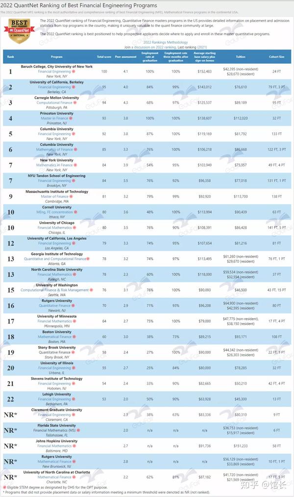 美国留学|MFE：金融行业百万年薪的敲门砖！ - 知乎