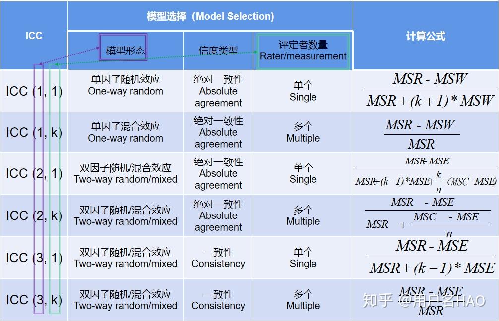 多层模型如何求ICC？（理论篇1) - 知乎