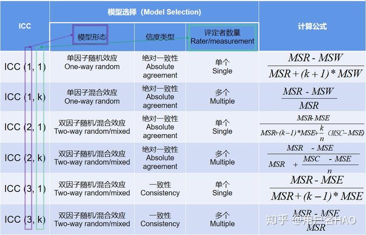 多层模型如何求ICC？（理论篇1) - 知乎