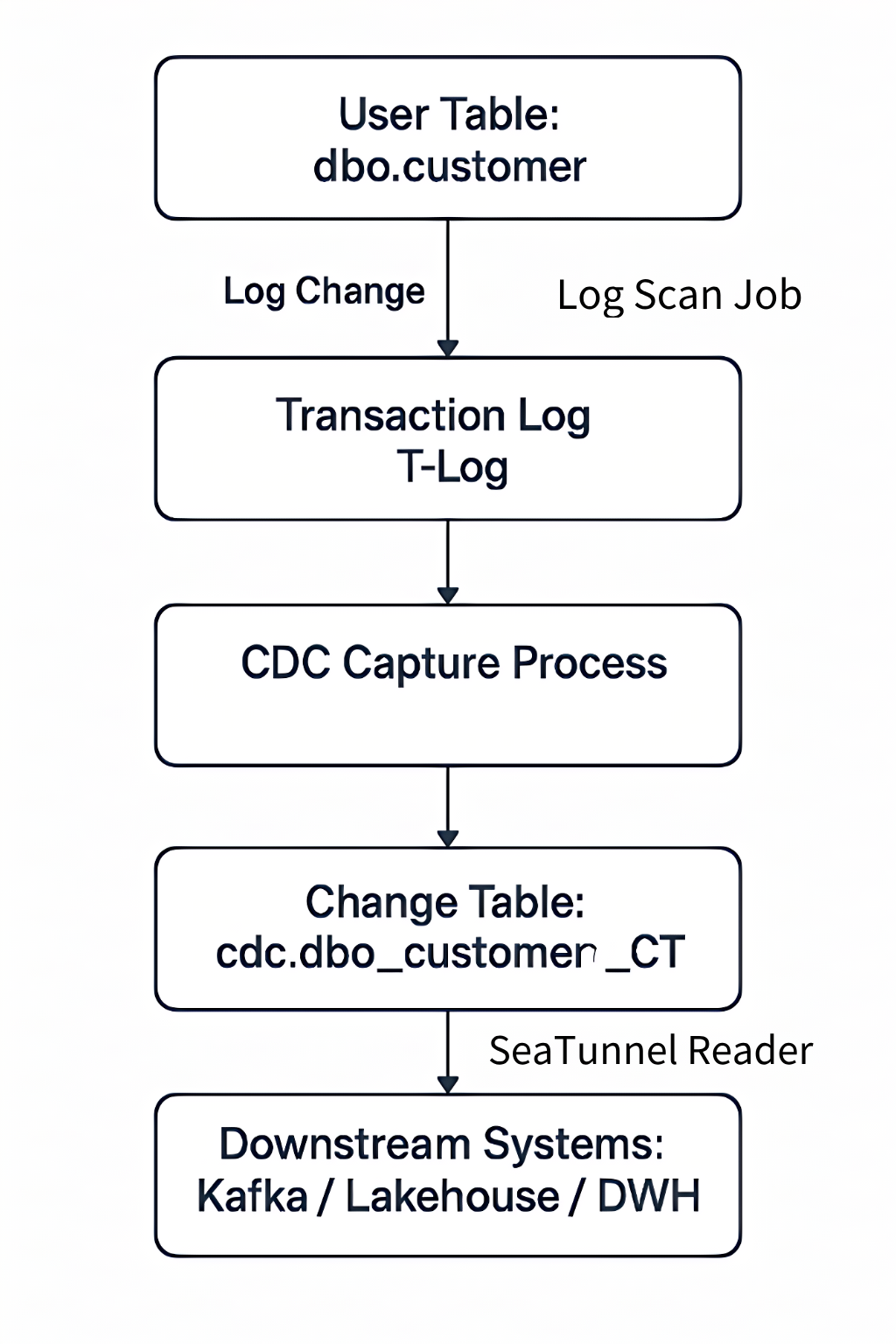SQL Server CDC 机制全解：如何用 SeaTunnel 构建高效实时数据同步方案 - 知乎