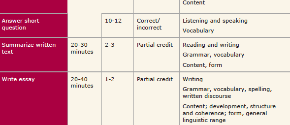 PTE题型知多少，图解篇，快速帮小白扫盲 - 知乎