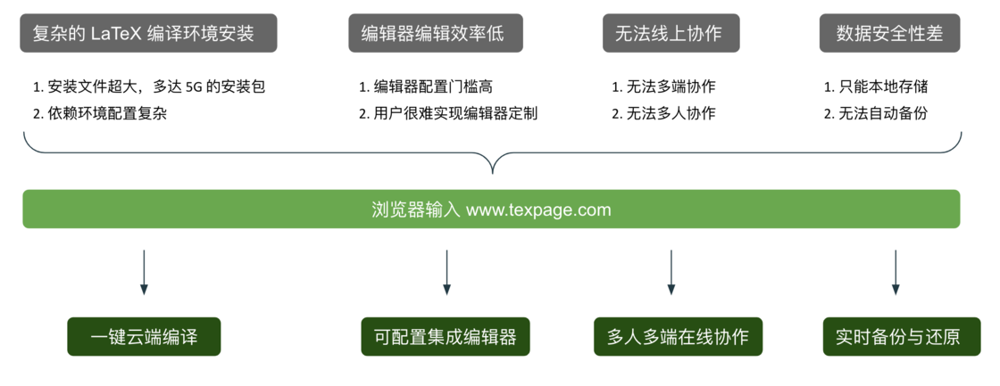 [TeXPage] 打造好用的 LaTeX 在线编辑器 - 知乎