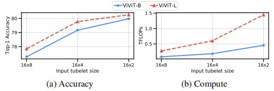 ICCV2021-《ViViT》-视频领域的纯Transformer方案！谷歌提出ViViT，在多个视频分类基准上SOTA！代码已开源！ - 知乎