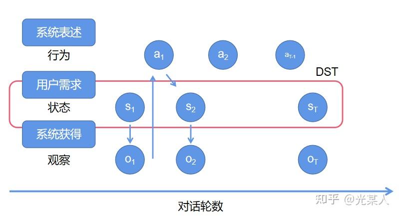 对话状态追踪（DST） - 知乎