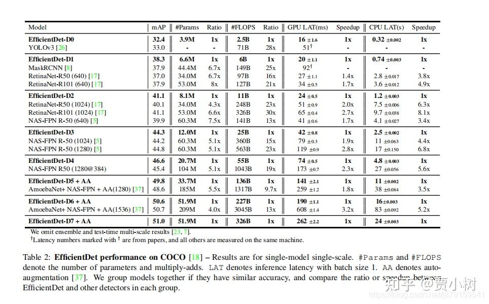 论文阅读：EfficientDet: Scalable and Efficient Object Detection - 知乎