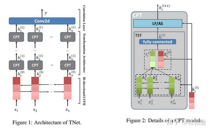 TNet 阅读笔记 - 知乎