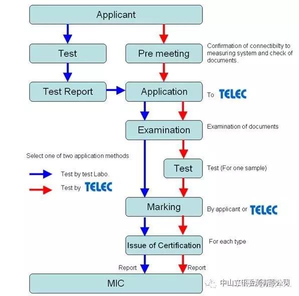 日本无线产品TELEC认证，MIC认证，RF认证，GITEKI申请流程和资料介绍 - 知乎