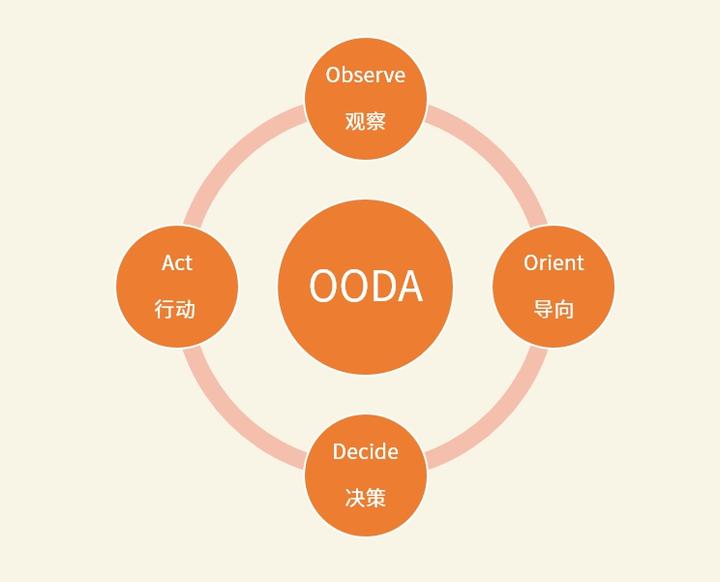 思维模型No.53|OODA模型，高手应对变化的模式 - 知乎