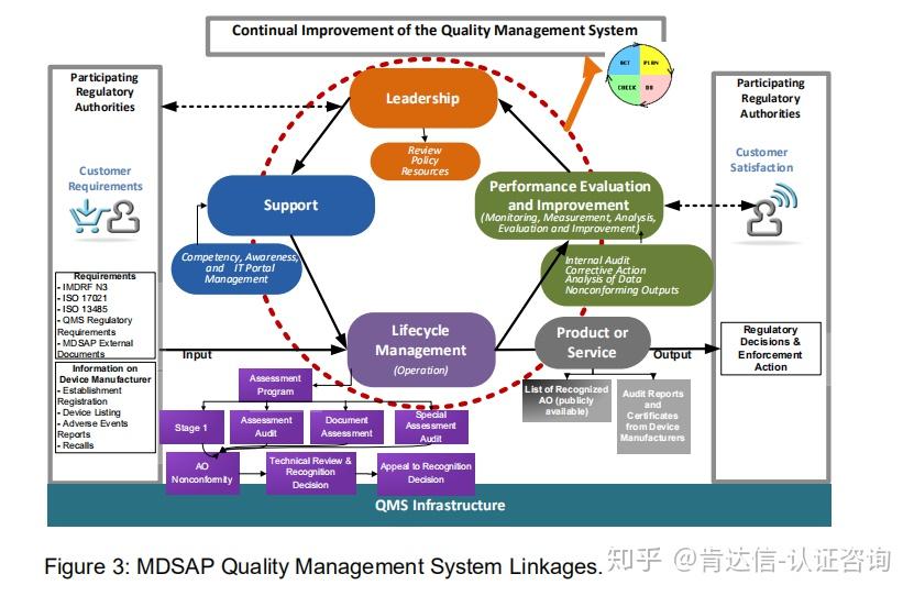 医疗器械单一审核程序MDSAP认证--关于质量手册的四个文档层次结构和结构 - 知乎