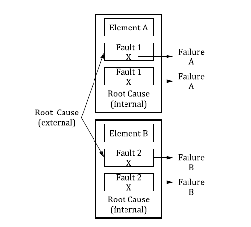 ISO 26262笔记（14）——什么是DFA(Dependent Failure Analysis)？ - 知乎