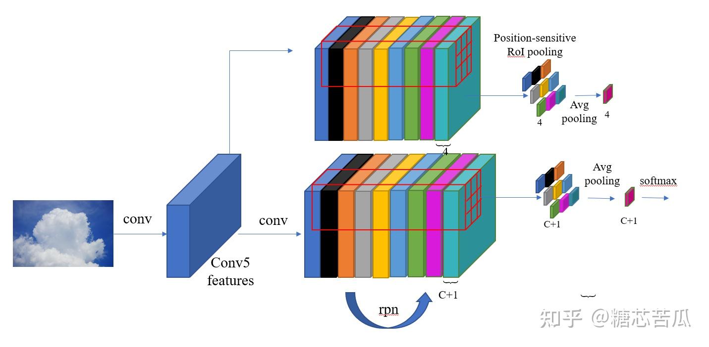 RFCN论文阅读笔记 - 知乎
