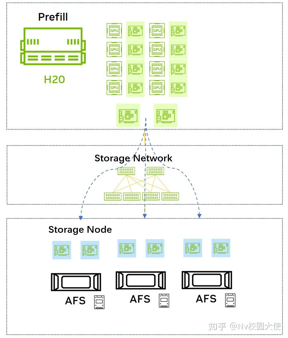 下一代推理优化技术：高性能网络驱动的PD分离与KV Cache Offload测试（中） - 知乎