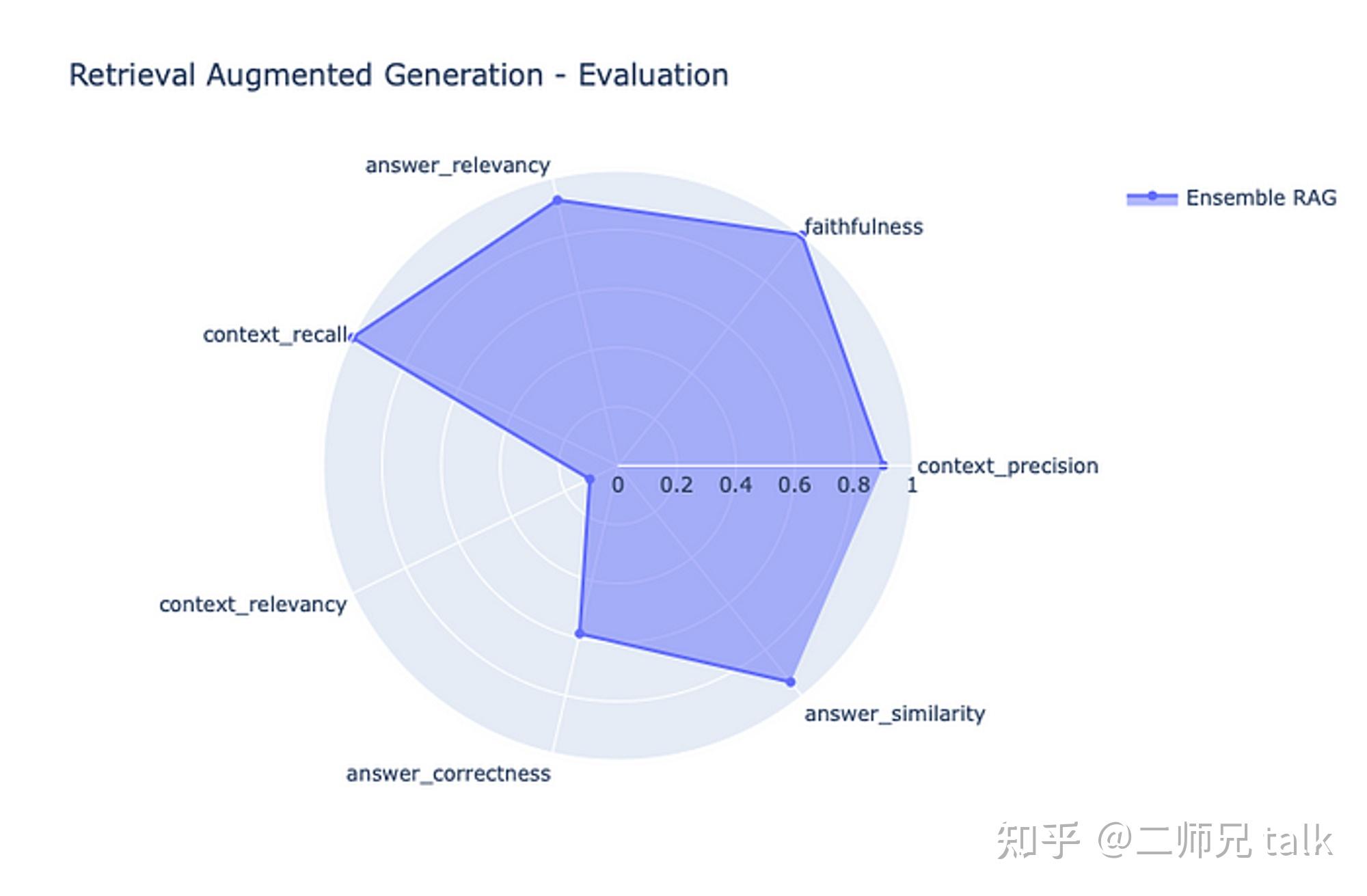 使用 RAGAS 评估您的 RAG 应用程序 |简单的 3 个步骤 - 知乎