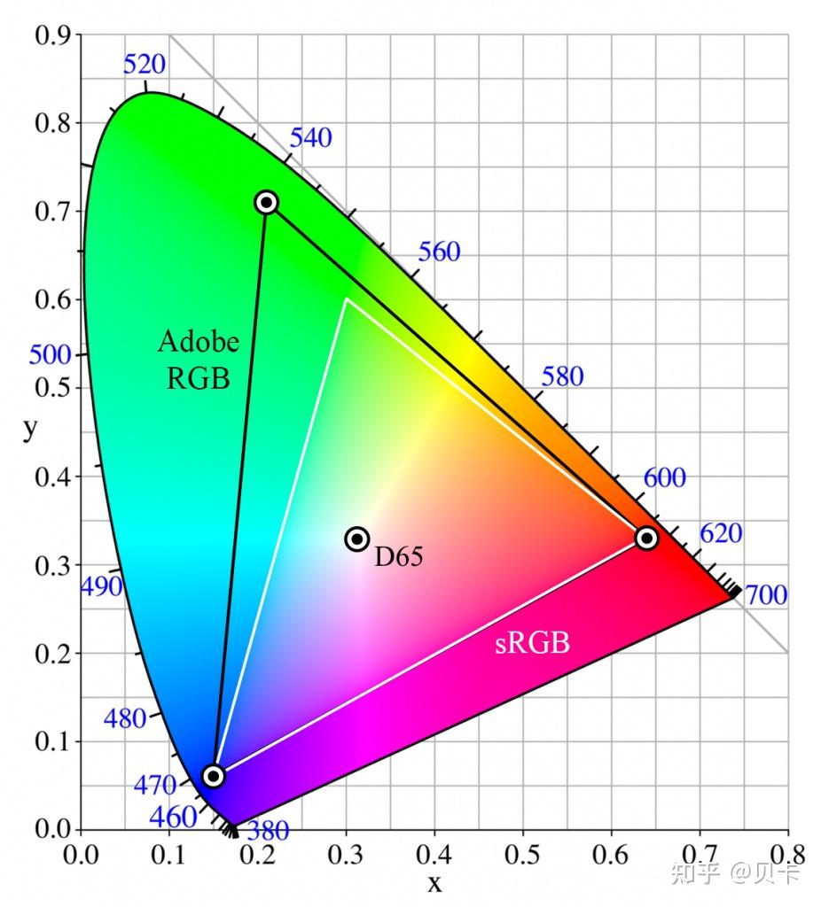 sRGB 和 Adobe RGB 有什么区别？ - 知乎