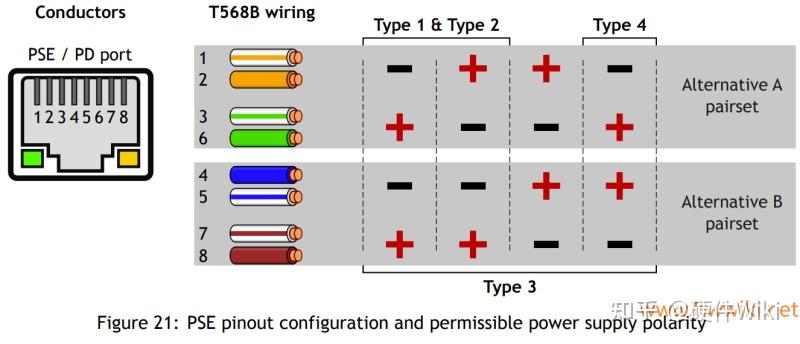 PoE(Power over Ethernet)标准图表详解 - 知乎