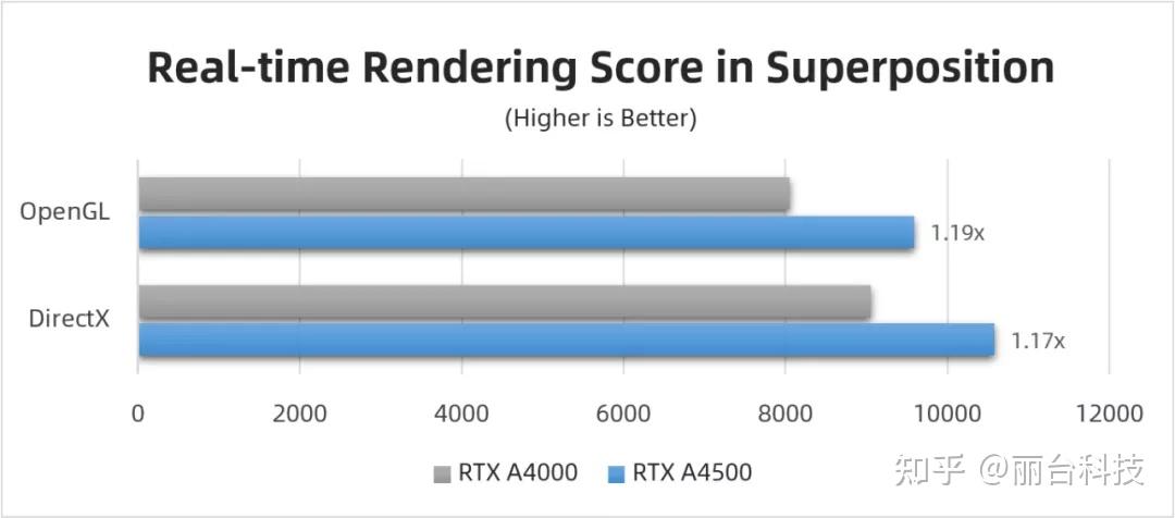 丽台实测 | RTX A4500 VS RTX A4000