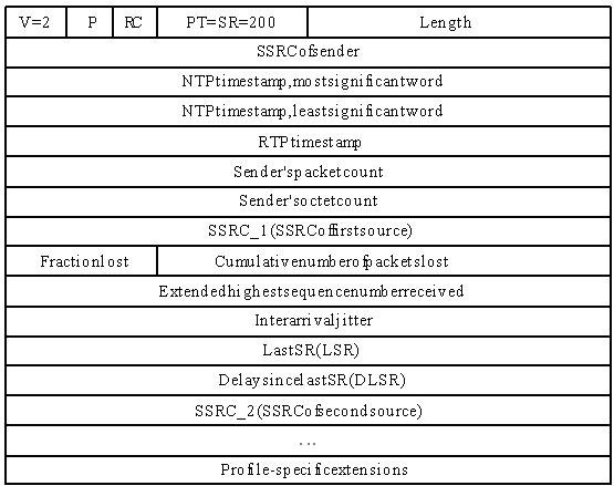 关于RTSP_RTP_RTCP协议的深刻初步介绍 - 知乎