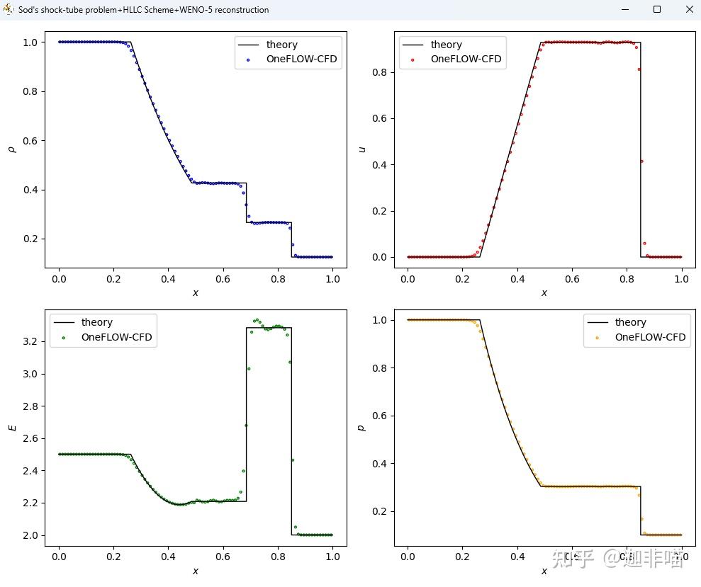 国产CFD开源软件OneFLOW+Sod shock tube+WENO-5+HLLC Scheme简单测试 - 知乎