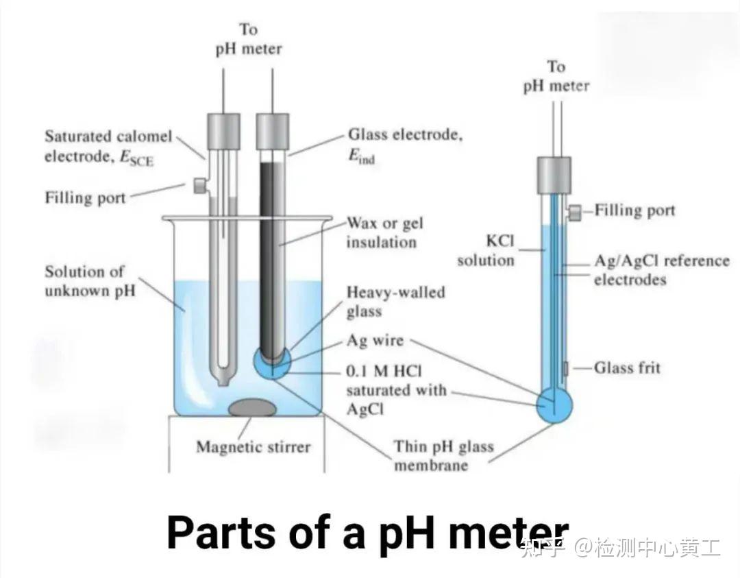 【仪器设备笔记】pH 计 - 原理、组成、程序、类型、用途、示例 - 知乎