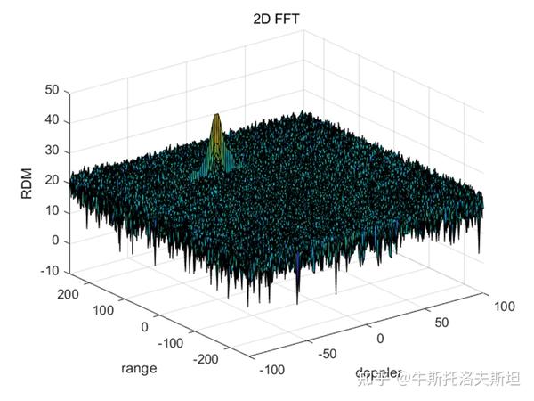 雷达信号处理之恒虚警（CFAR）检测基础知识总结 - 知乎